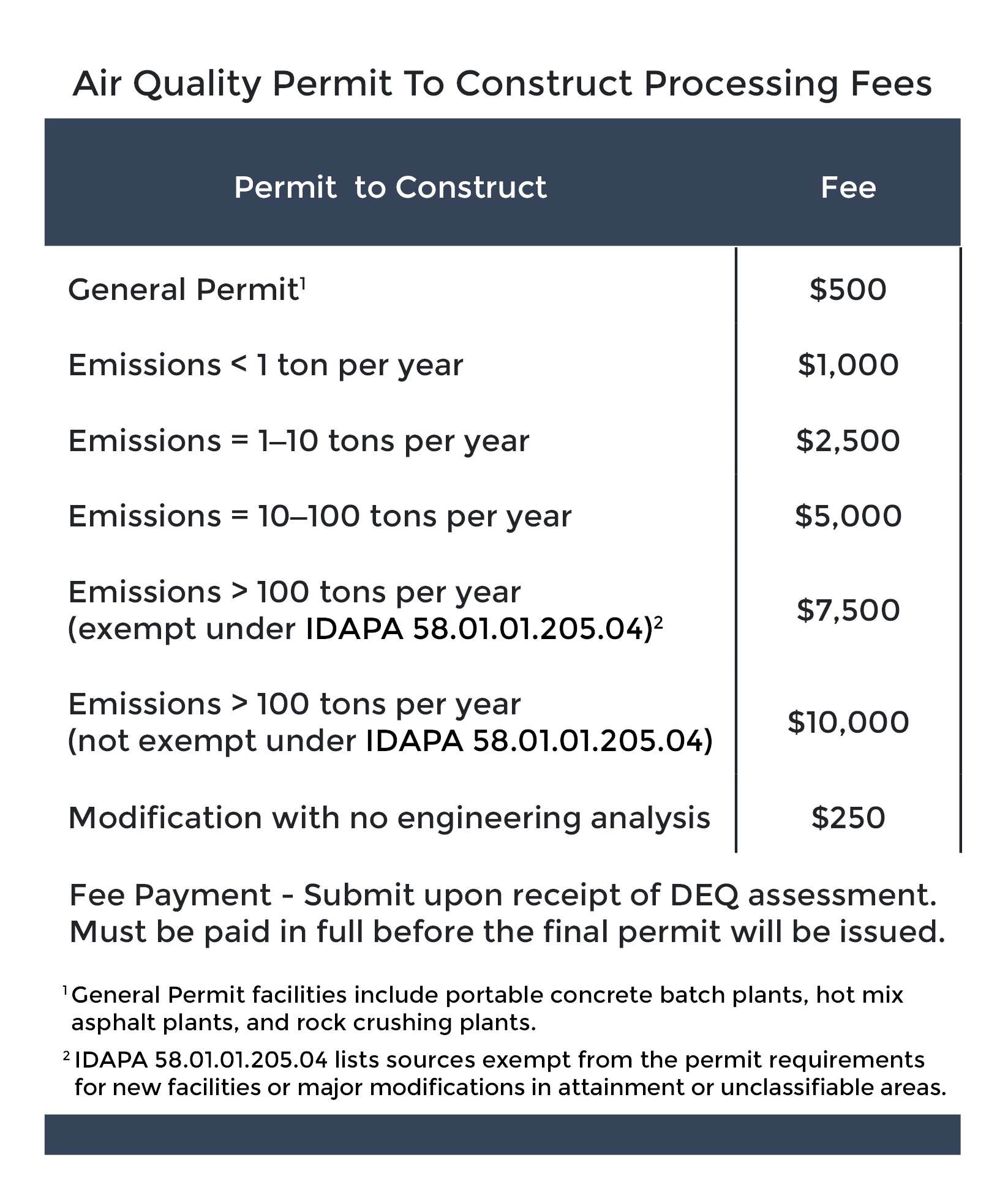 Permit and Application Fees | Idaho Department of Environmental Quality