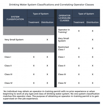 System Classification and Supervision Requirements - Idaho Department ...