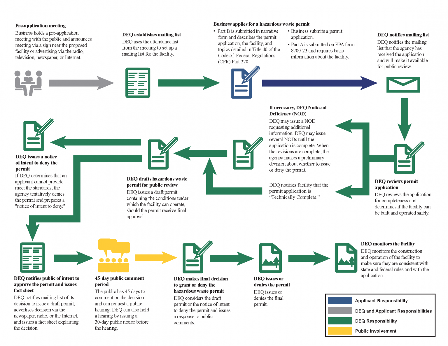 Waste Management Permits and Applications | Idaho Department of ...