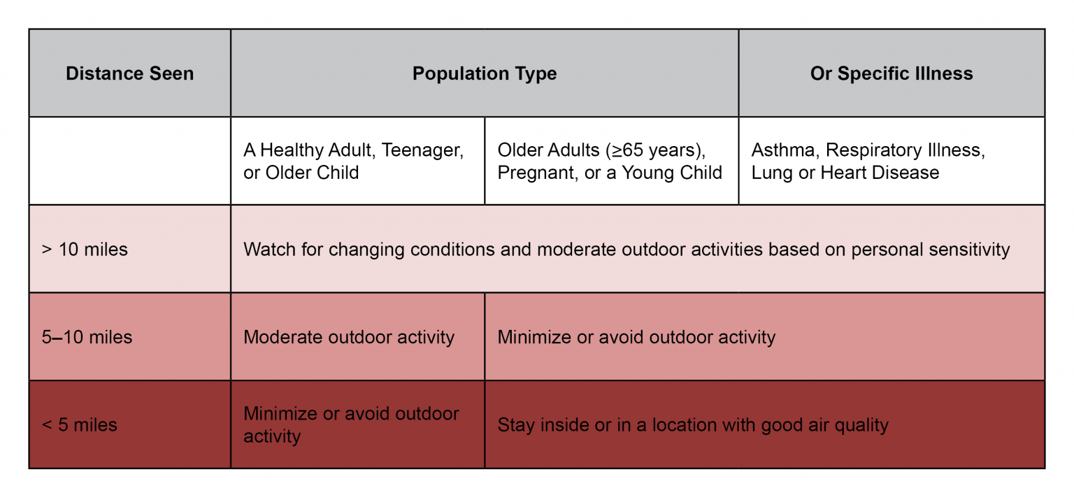 Visibility Range Index | Idaho Department of Environmental Quality